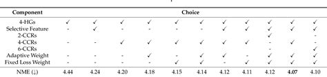 Table 1 From Heatmap Guided Selective Feature Attention For Robust Cascaded Face Alignment