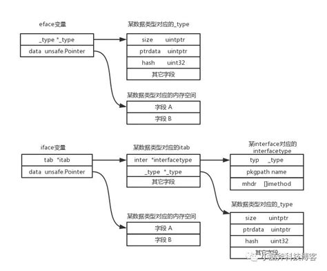 Golang 反射的实现原理 腾讯云开发者社区 腾讯云