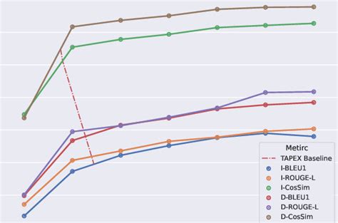 performance of the 6 codebook stoat ci model with progressively more