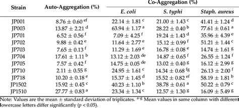 Auto Aggregation And Co Aggregation Of Lab Strains Download