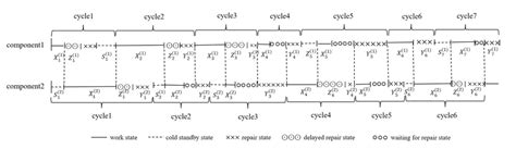 A Possible Course Of The Cold Standby System With Two Components Download Scientific Diagram