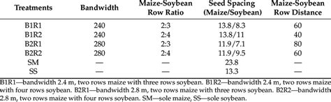 Field Configuration Test Design Of Different Bandwidth And Row Ratio Download Scientific