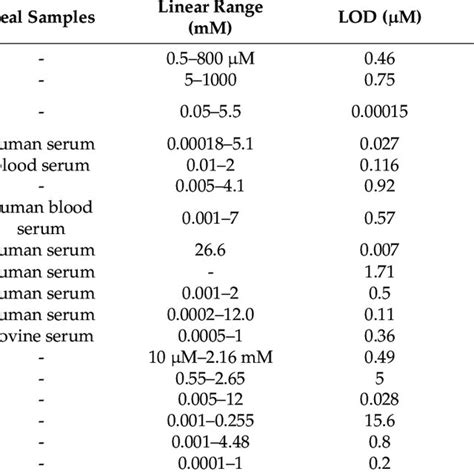 Pdf Recent Progress In Mof Based Electrochemical Sensors For Non Enzymatic Glucose Detection