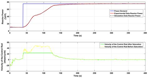 The Current Core Power Control Performance With Ccrsd Download Scientific Diagram