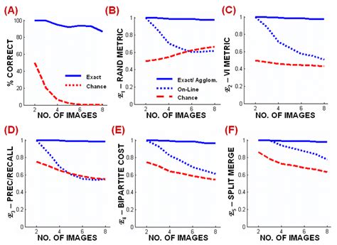 A Correct Clustering Performance For Frontal Images As A Function