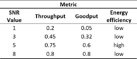 Table 1 From Cross Layer Designs For Energy Efficient Wireless Body Area Networks A Review