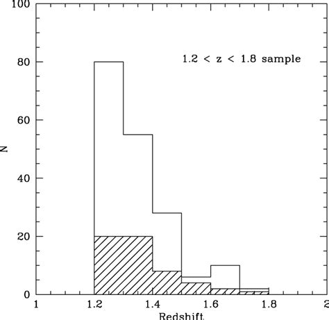 —spectroscopic Redshift Histogram For Goods 12