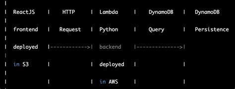 Webapp With Serverless Backend Written By Chatgpt Part 1