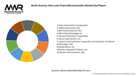 North America Ultra Low Power Microcontroller Market 2024 2032 Size