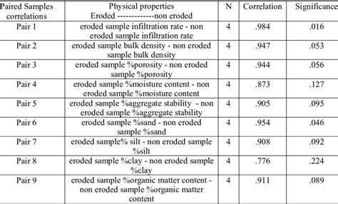 Statistical Analysis Correlation Download Table