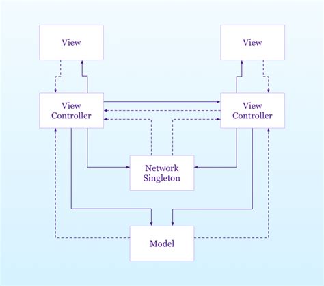 advanced ios architecture solving the 5 issues of the mvc mvvm and viper patterns