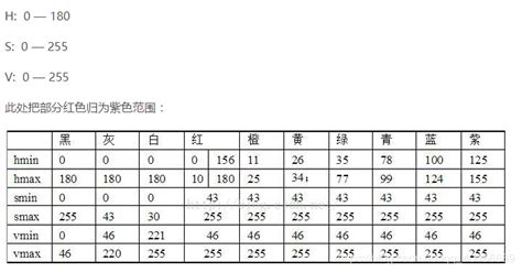 5颜色识别 Pythonopencv计算机视觉人工智能人工智能图像处理只识别红色 Csdn博客