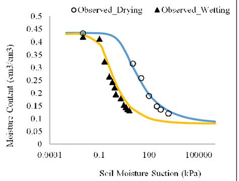 Comparison Of Observed And Simulated Moisture Content During Drying And