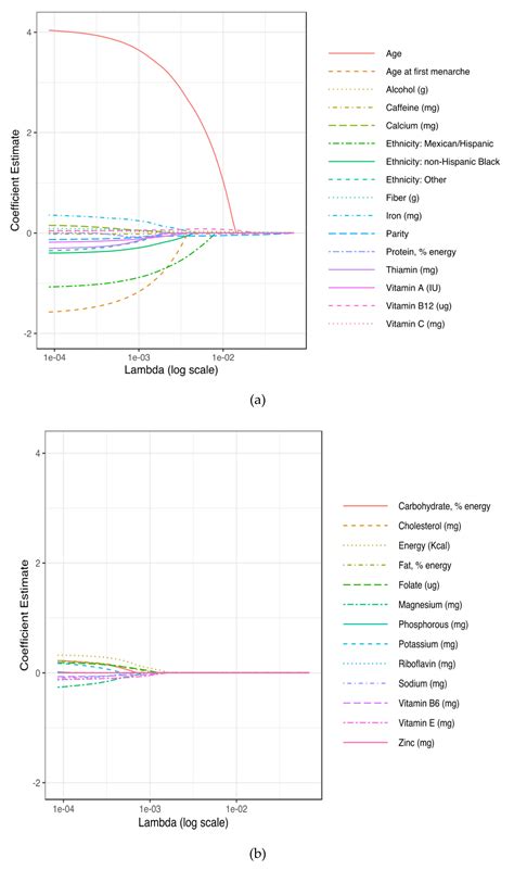 Logistic Lasso Regression For Dietary Intakes And Breast Cancer