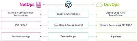 How To Expose Automations To External Applications And Devops Pipelines