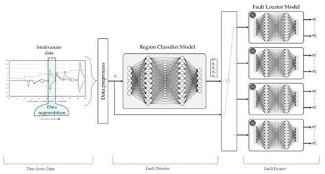 Drones Free Full Text Deep Learning Based Robust Actuator Fault