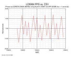 Loran C Frequency Measurement Capabilities