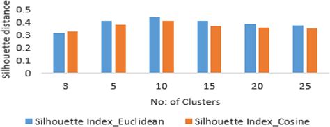 The Performance Of Euclidean And Cosine Distance Measures With The Download Scientific Diagram