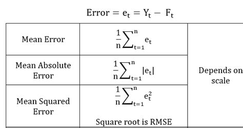 Data Science Simplified Time Series Cross Validation And Forecasting Accuracy Understand With
