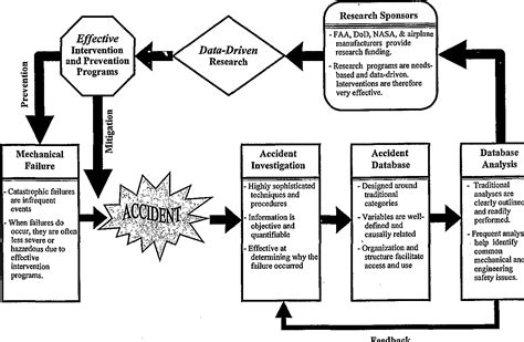 Figure 1 From Human Error Analysis Of Commercial Aviation Accidents