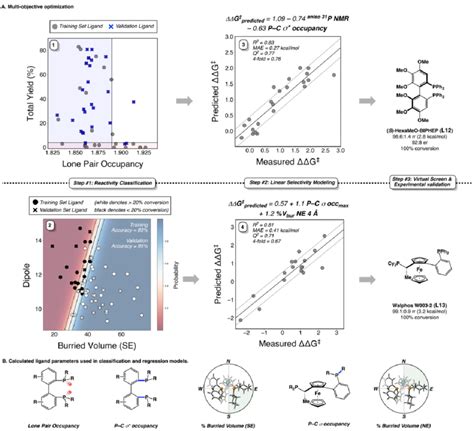 Multi Objective Catalyst Optimization As Implemented For Two Reactions Download Scientific
