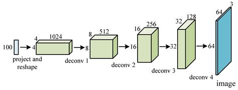 Electronics Free Full Text Efficient Implementation Of D And D Sparse Deconvolutional