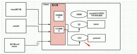 Linux之systemctl命令基本使用systemctl Enable Csdn博客 Linux之systemctl命令基本使用systemctl Enable Csdn博客