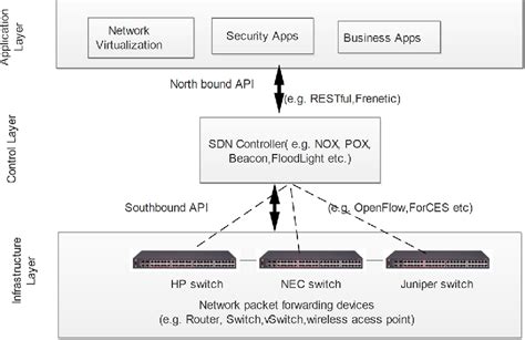 Figure 1 From Improving Resiliency In Sdn Using Routing Tree Algorithms