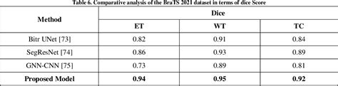 Table 6 From Unet And Transformer Based Model For Multi Modality Brain Tumor Segmentation