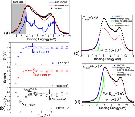 A Valence Band Xps And Hse Calculated Vb Dos With And Without Being