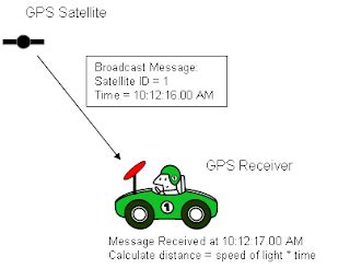 Terran Spot How GPS Work
