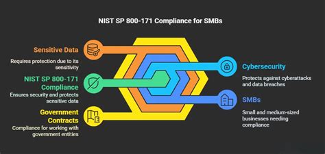Nist Sp 800 171 Compliance A Guide For Smbs