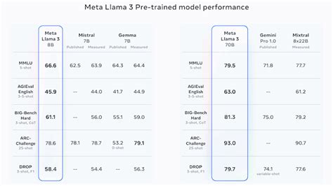 Llama 3 Powers Impressive Meta Ai And Its Accelerated On Intel Gaudi