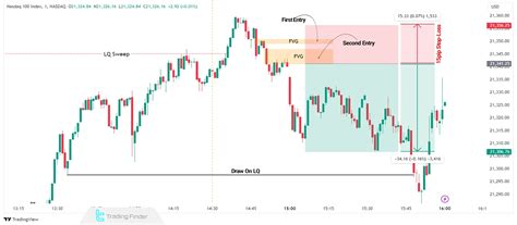 Learn The Ict Sons Model Trading Strategy In Htf