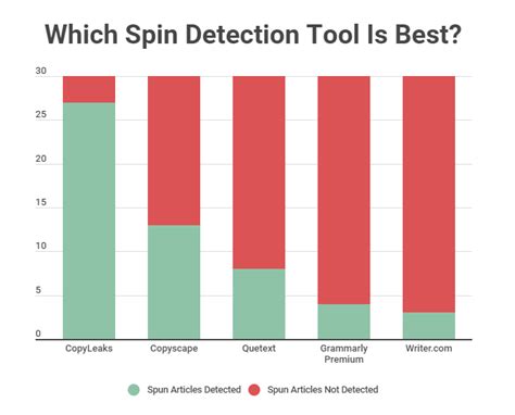 Spin Tool Comparison Graph We Write Blog Posts