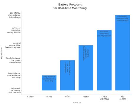 Exploring The Top Battery Communication Protocols Used Today