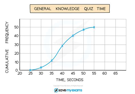 Drawing Cumulative Frequency Diagrams Cambridge Cie Igcse