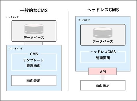 ヘッドレスcmsを理解する！初心者でも分かる主な機能や種類、メリット、デメリットなどを簡単に解説！ ｜ 案件評判