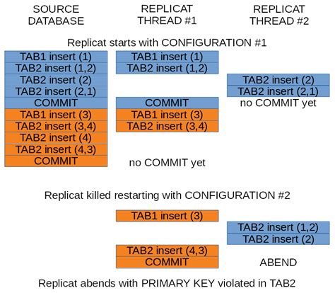 Oracle Goldengate Coordinated Replicat Unsynchronized Mode Troubleshooting Bersler