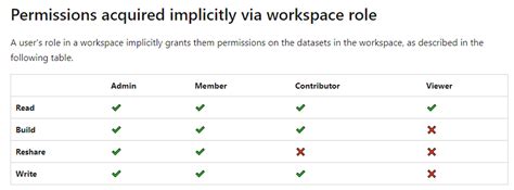 Solved Adding Permissions Microsoft Fabric Community