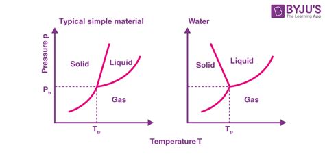 Phase Diagram Of Water System