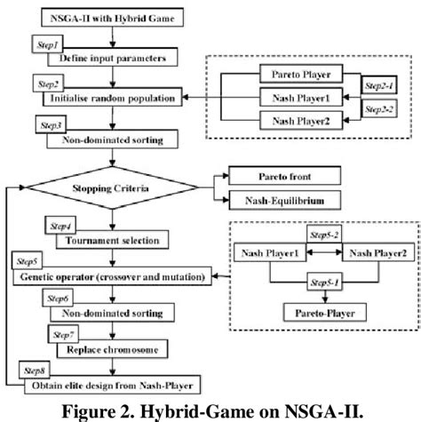 Figure 1 From Design Optimization Using Advanced Artificial Intelligent