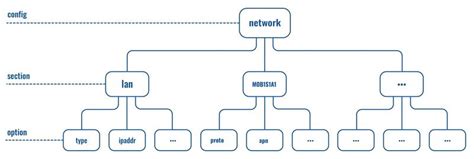 Fileuci Config Hierarchy V3 Teltonika Networks Wiki