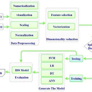 Advantage And Disadvantage Of Anomaly Based IDS Detection Techniques Download Scientific Diagram