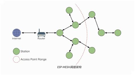 乐鑫科技｜当 Esp Mesh 应用于节能照明 知乎