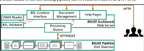 Figure 2 From Belief Dashboard A Web Based Curation Interface To Support Generation Of Bel