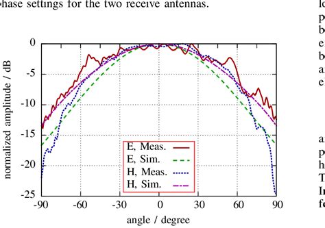 Measured And Simulated Radiation Diagram Of The Proposed Dual Band Download Scientific Diagram
