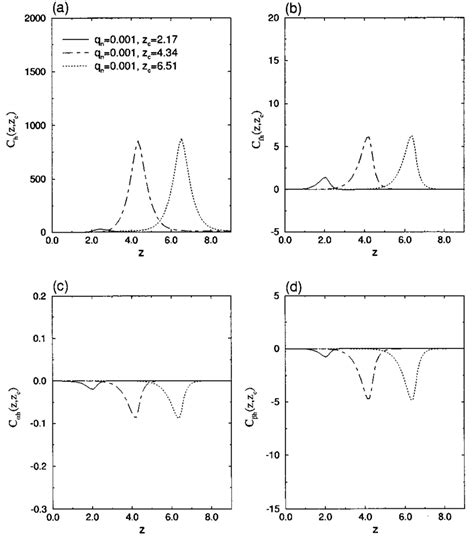 Head Covariance And Various Cross Covariances As A Function Of Download Scientific Diagram