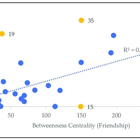 The Relationship Between Values Of Betweenness Centrality Of The