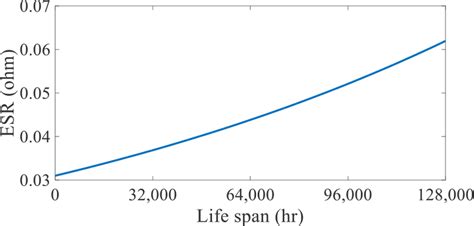 Normal Ageing Model Of The Capacitor Download Scientific Diagram